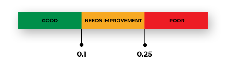 Cumulative Layout Shift – How to Measure and Fix CLS